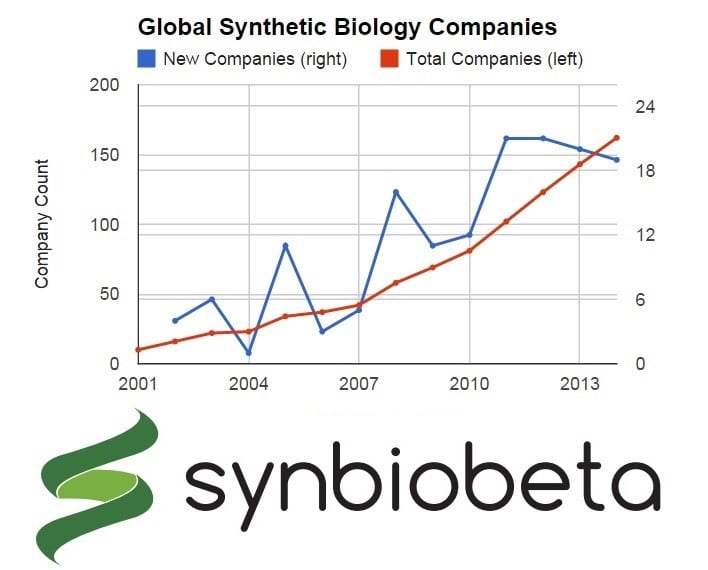 A Sneak Peek Into the SynBioBeta Company Database - SynBioBeta