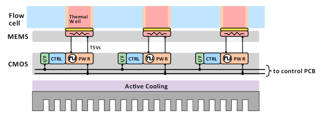 Building DNA on a chip: a novel approach to gene synthesis - SynBioBeta