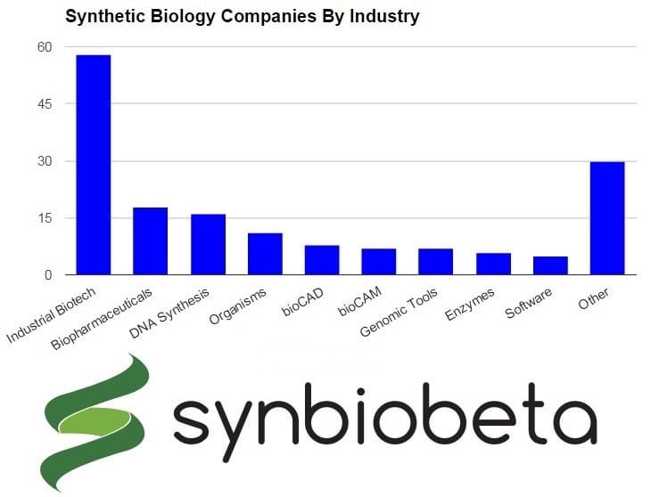 A Sneak Peek Into the SynBioBeta Company Database - SynBioBeta