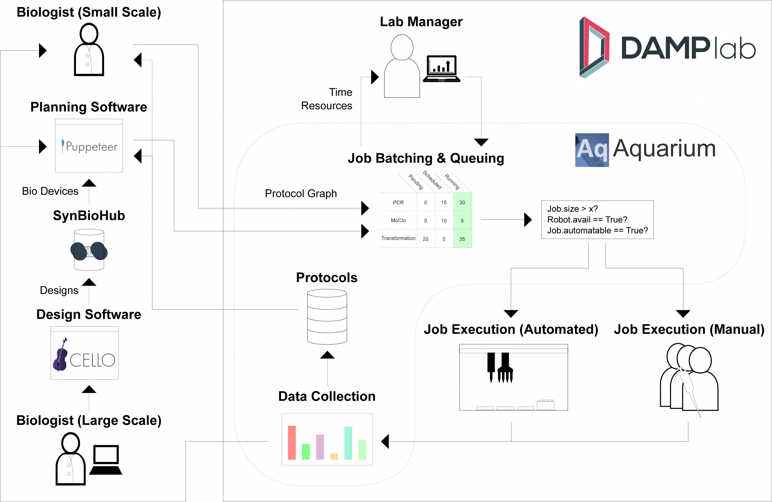How the DAMP Lab is using the synthetic biology stack to make research fast, scalable, and ...