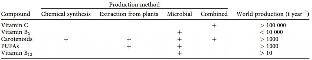 Biosyntia Raises $1.9M to Engineer Vitamin-producing Microbes - SynBioBeta