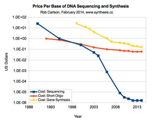 Time for New DNA Synthesis and Sequencing Cost Curves - SynBioBeta