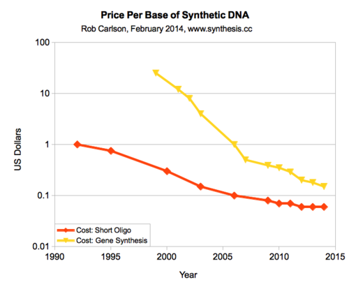 Time for New DNA Synthesis and Sequencing Cost Curves - SynBioBeta