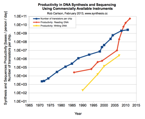 Time for New DNA Synthesis and Sequencing Cost Curves - SynBioBeta