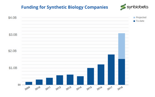 These 33 synthetic biology companies just raised $925 million: Read ...