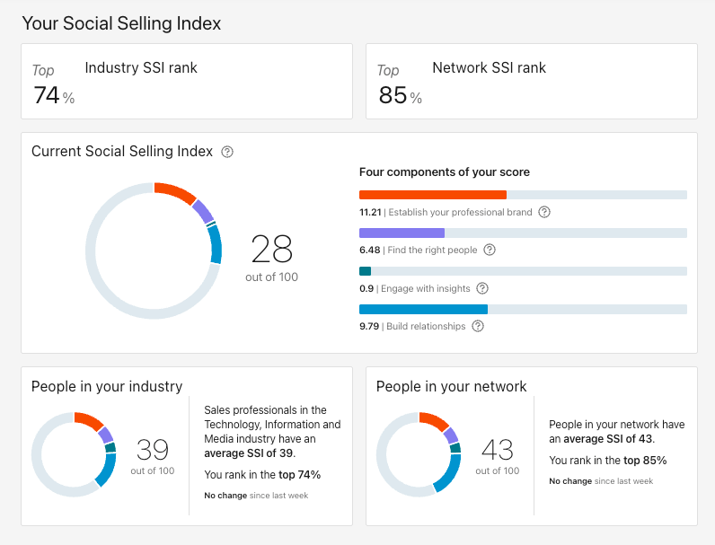 How to use LinkedIn’s Social Selling Index to improve your sales