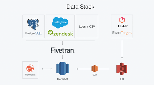 Our Data Stack: All Data in One Place