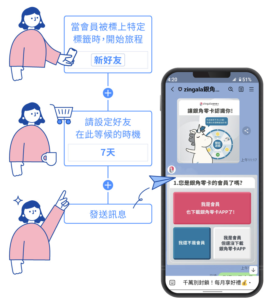 zingala 銀角零卡善用「期待感」黏住會員，把 LINE 聊天變沉浸式遊戲｜漸強實驗室