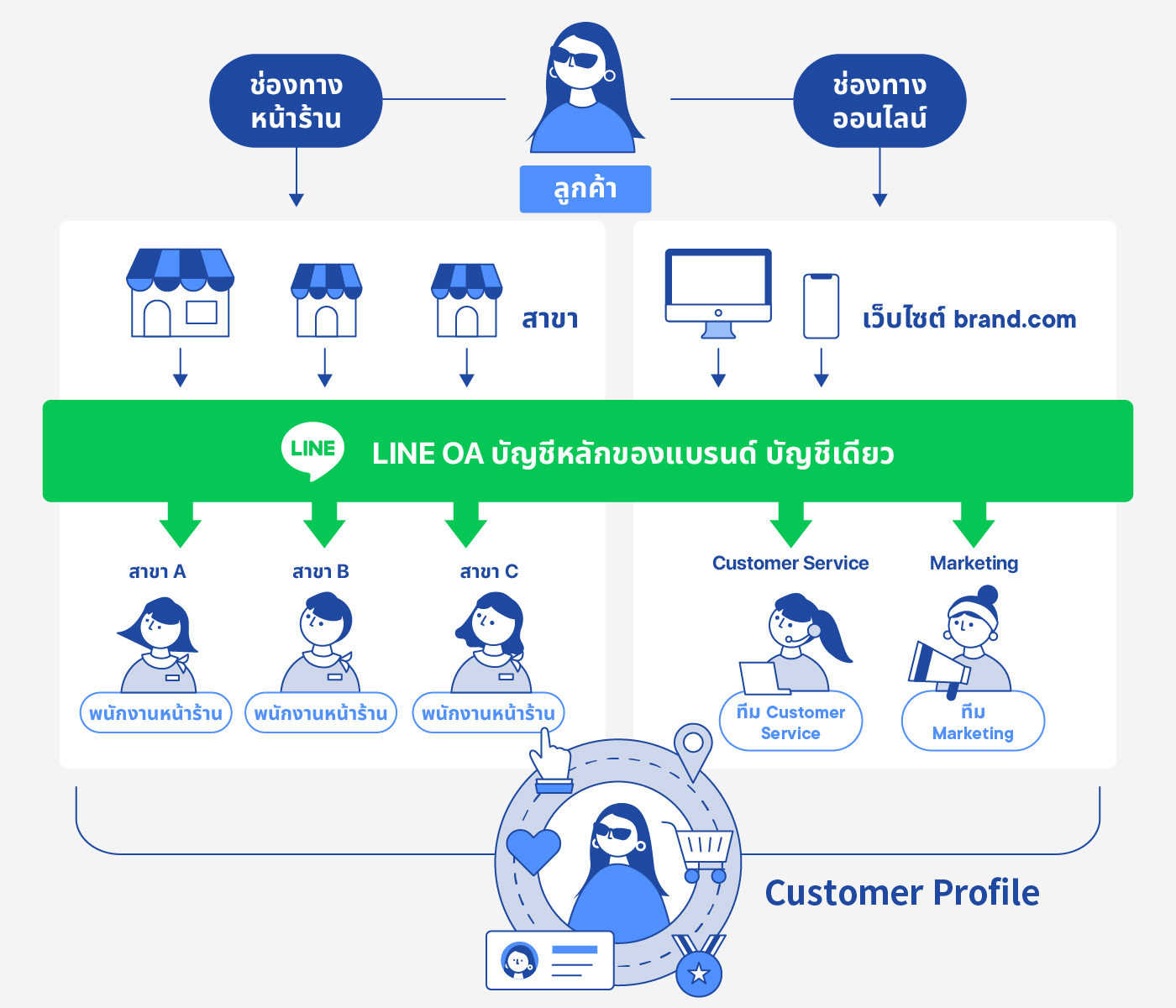 LINE Customer Service Platform | Crescendo Lab