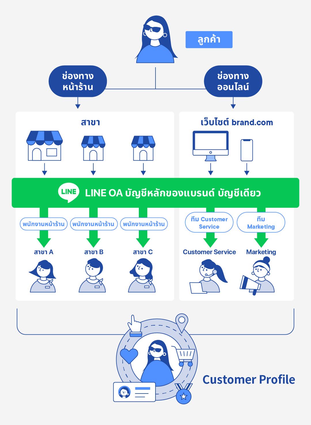 LINE Customer Service Platform | Crescendo Lab
