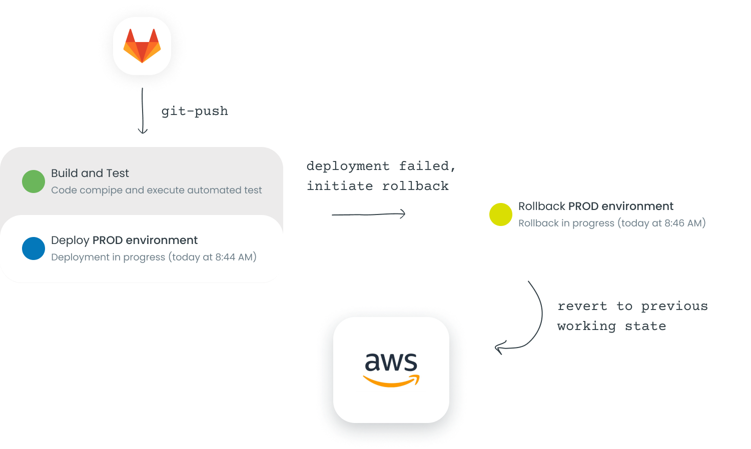 Your apps. Deployed on AWS. In minutes. With Microtica.