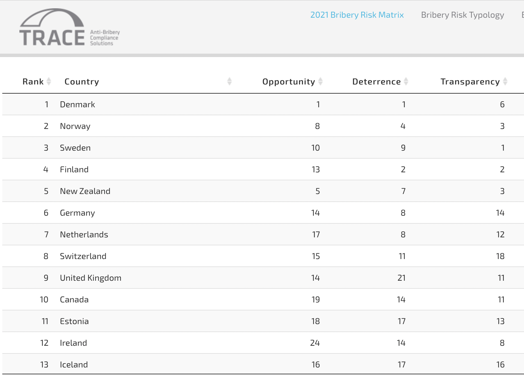 TRACE Bribery Risk Matrix | News | Graces.community