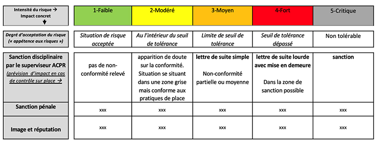 Cartographie des risques de non-conformité : préalables à respecter et opportunités | News ...