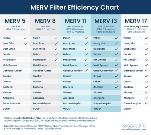 MERV 13 Filters Can Hinder HVAC Performance