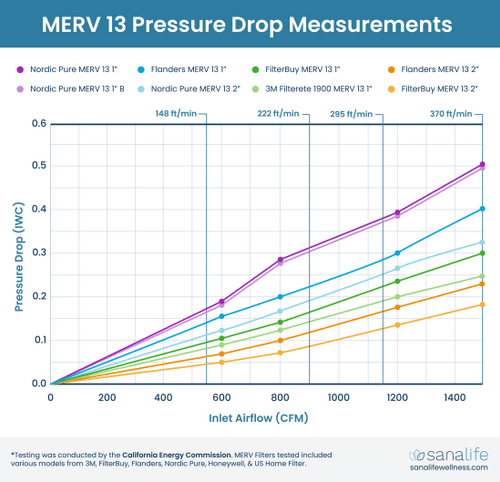 MERV 13 Filters Can Hinder HVAC Performance