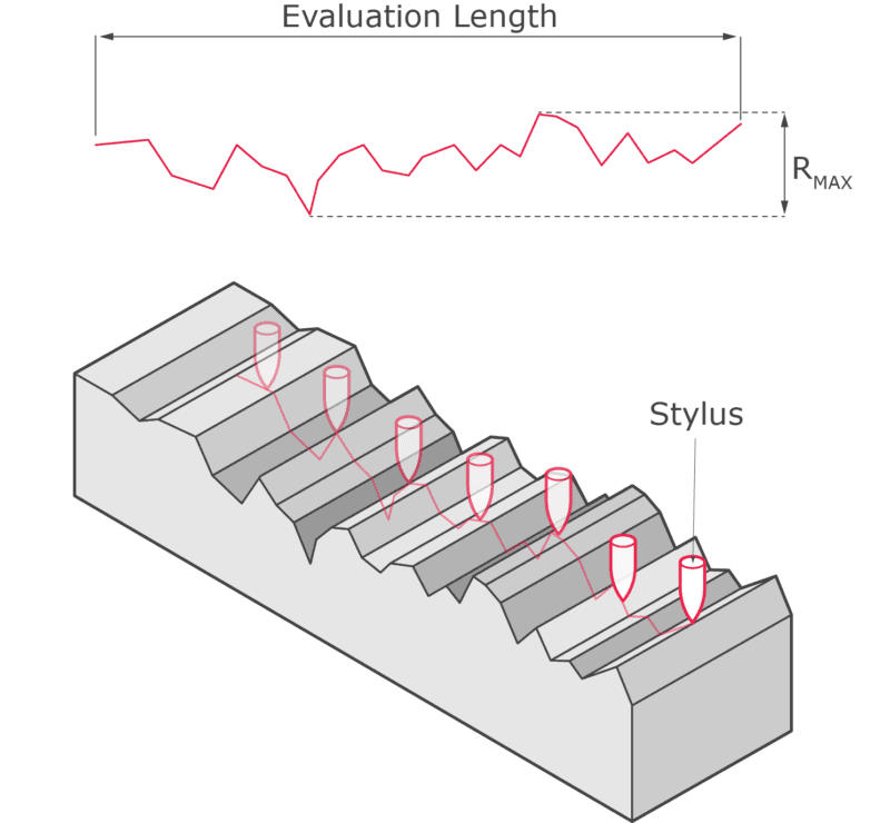 Validation Of A Roughness Parameters For Defining Surface 53 OFF