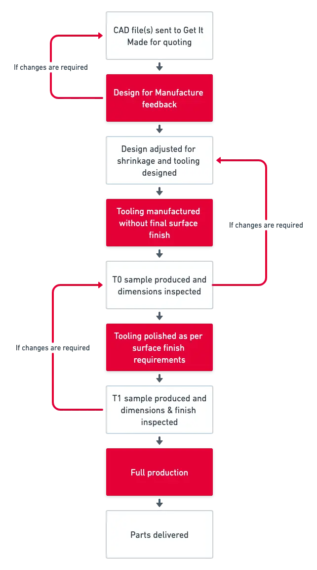 Aluminium Die Casting Guide | Get It Made