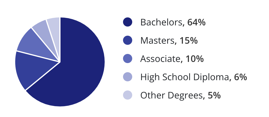 39 Teacher Statistics And Demographics