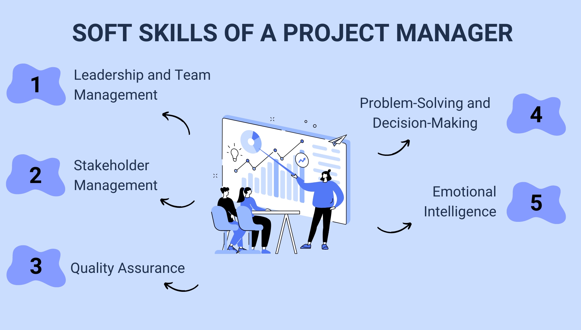15 Essential Skills for Project Managers [2023 Guide]