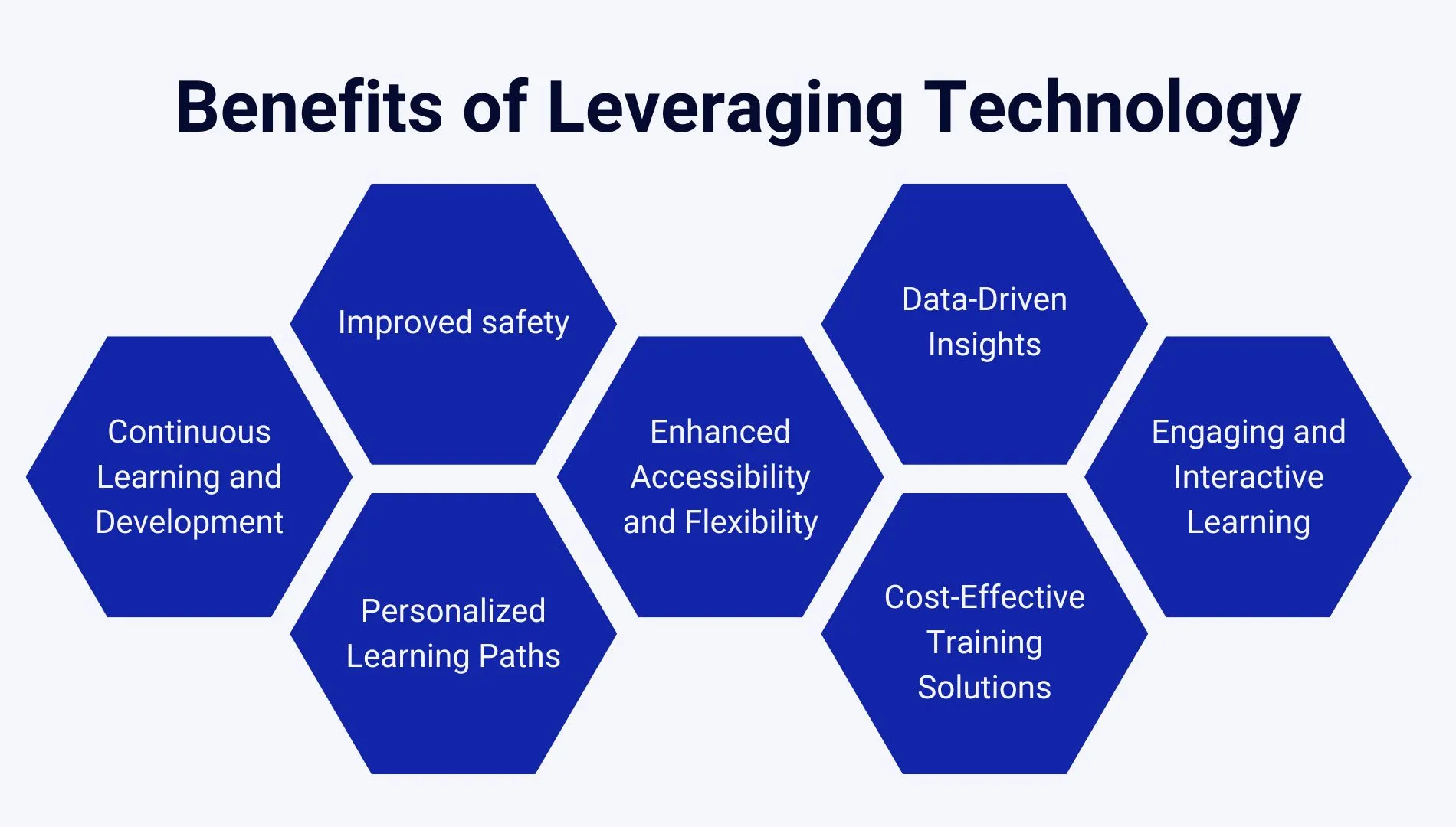 Role of Technology in Employee Training & Development
