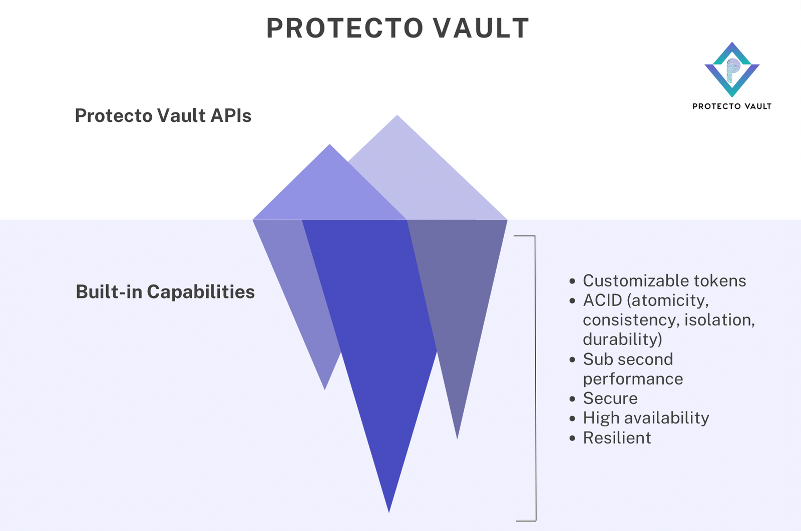 Privacy Vault | Protecto