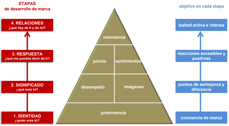 Prominencia: ¿Que necesidades cumple tu producto para el consumidor? Un ...