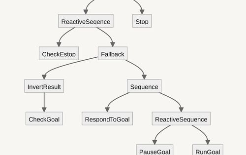 State Machines vs Behavior Trees: designing a decision-making ...