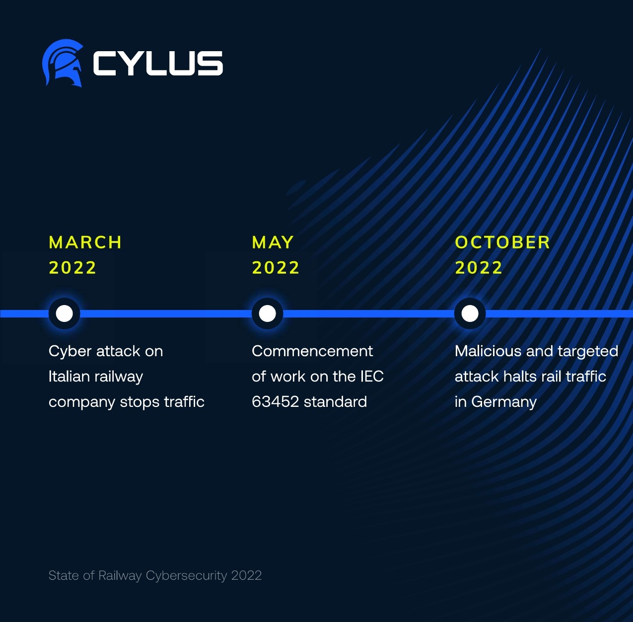 Rail Cybersecurity 2022: a Year in Review