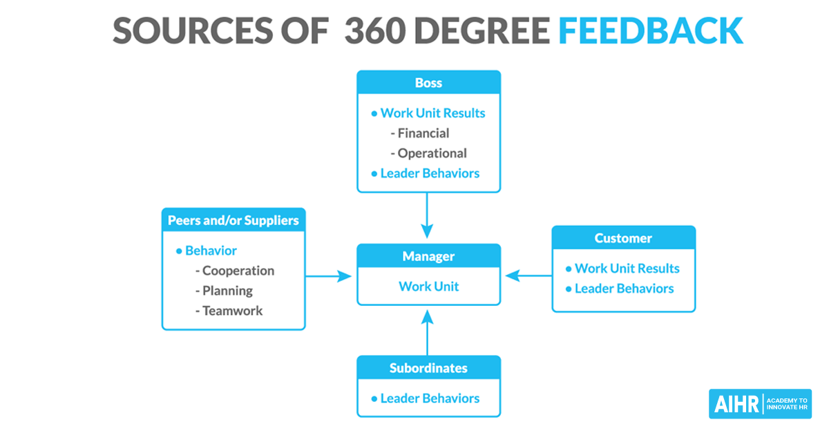 20 Questions You Should Be Asking In 360 Degree Performance Reviews 20 Questions You Should Be Asking In 360 Degree Performance Reviews