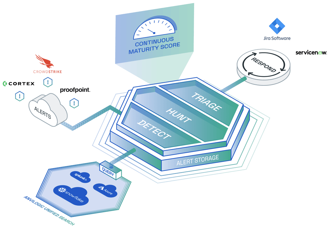 Automate Threat Detection, Investigation & Response - Anvilogic