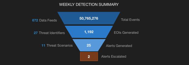 3 Key Capabilities of a SOC Detection Program