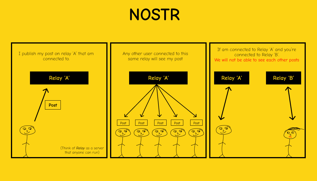 Nostr: The Decentralized Social Network for Sovereign Individuals | Sovryn