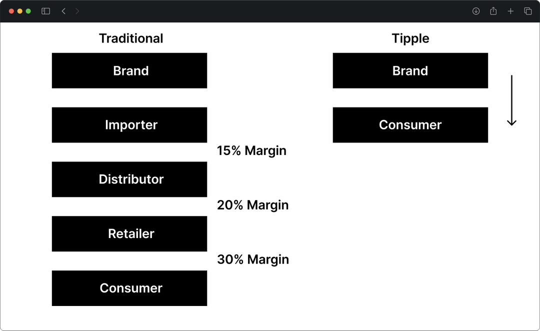 Tipple | All in One Alcohol Ecommerce Fulfilment and Tax Solution