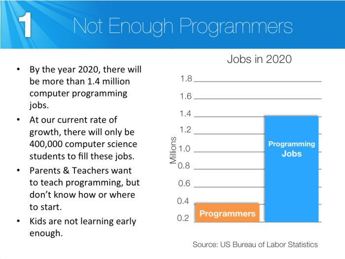 Why Should We Teach Programming? | Kodable