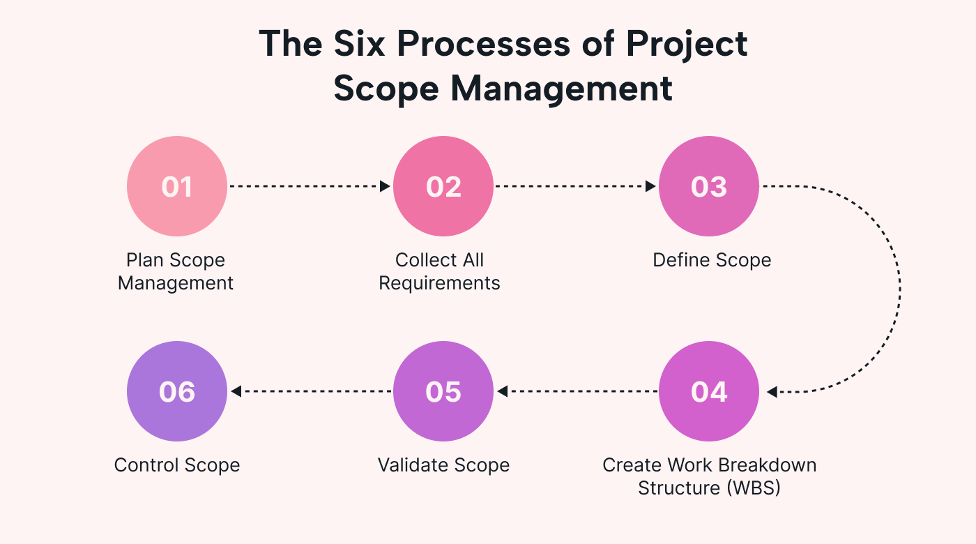 Project Scope Management What It Is And How To Master It Motion Motion