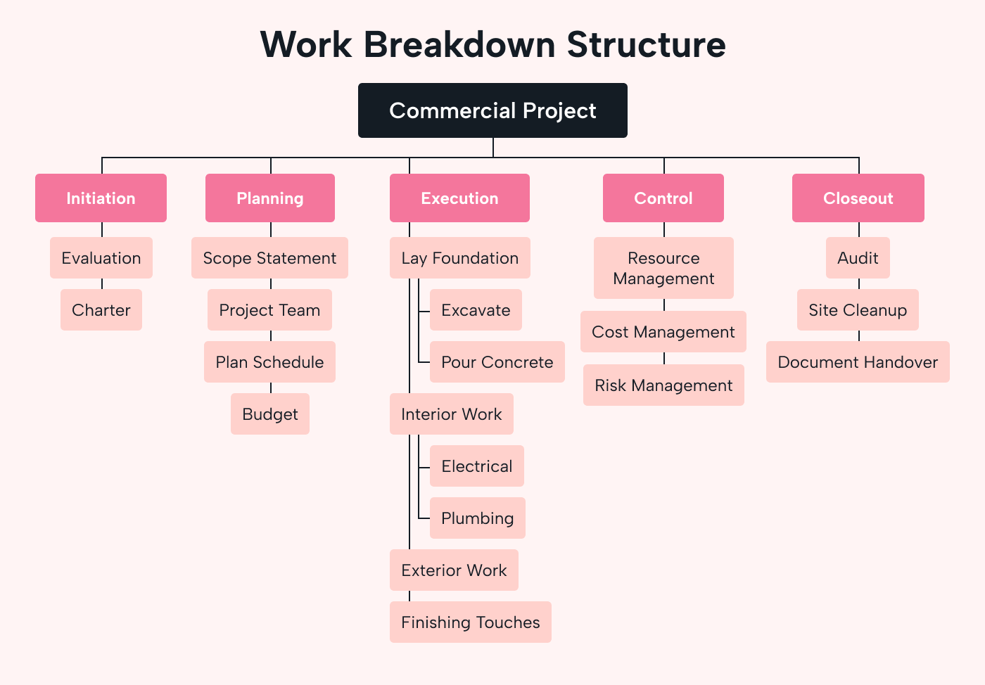 What Is A Work Breakdown Structure Motion Motion