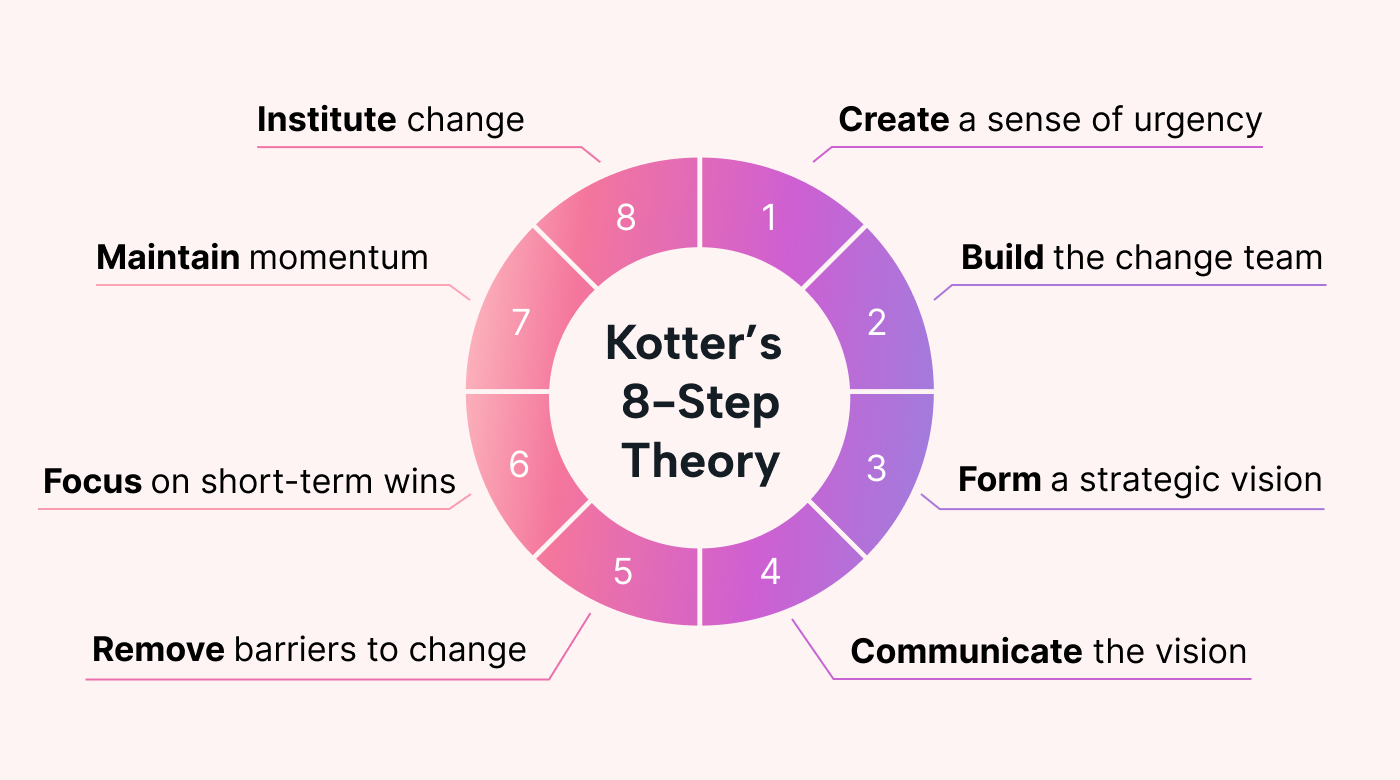 Change Management Process Steps Change Management Process Steps