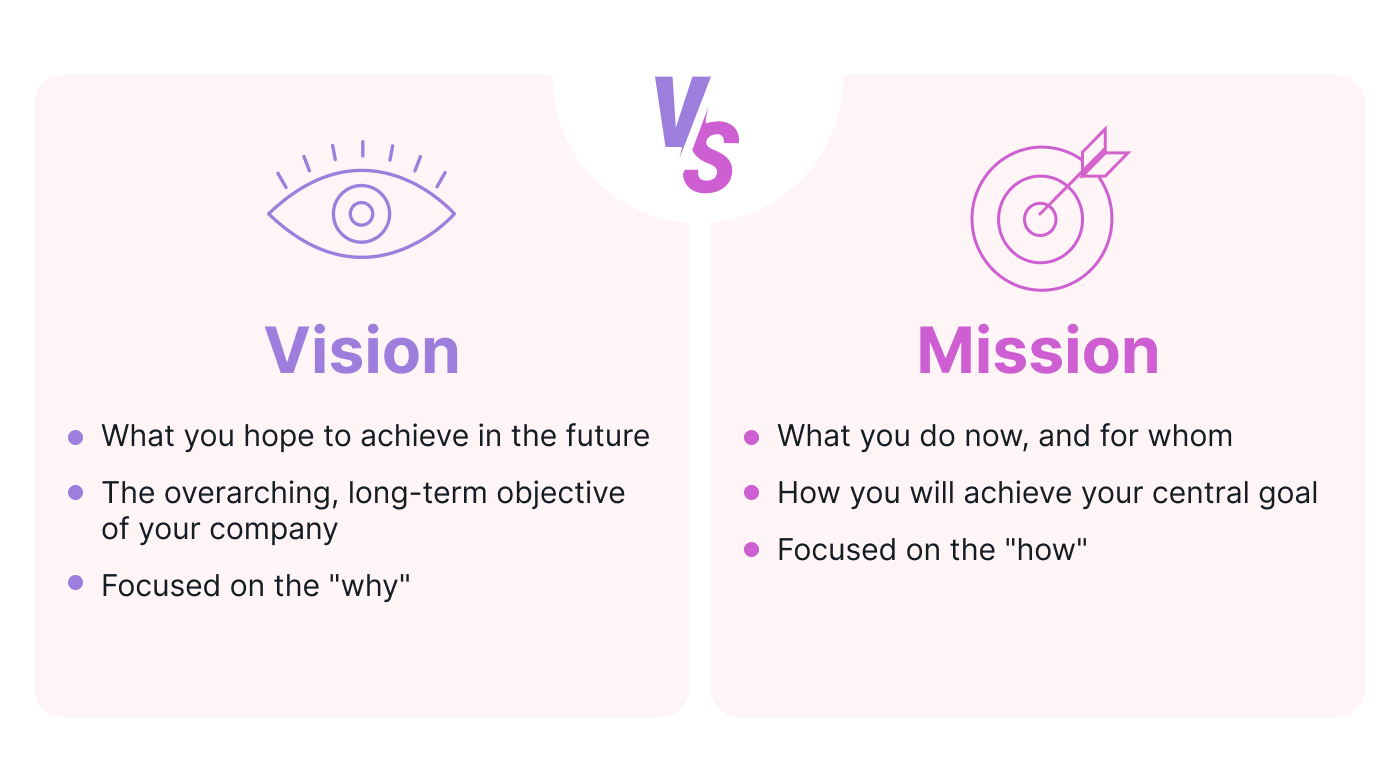 Vision Vs Mission Statements Differences And Examples Motion Motion