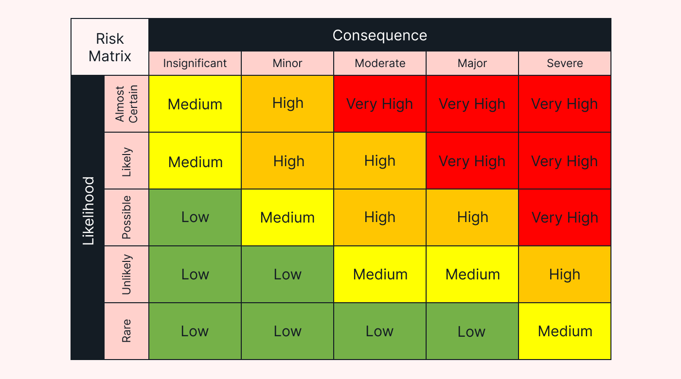 A Risk Matrix Can Save Your Business Or Project Motion Motion A Risk Matrix Can Save Your Business Or Project Motion Motion