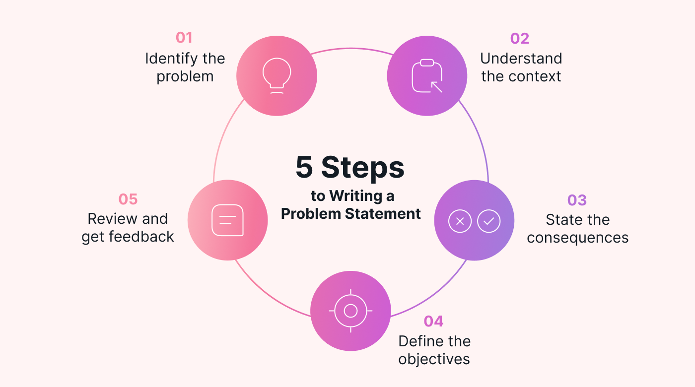 A How to Guide For Writing A Problem Statement Motion Motion
