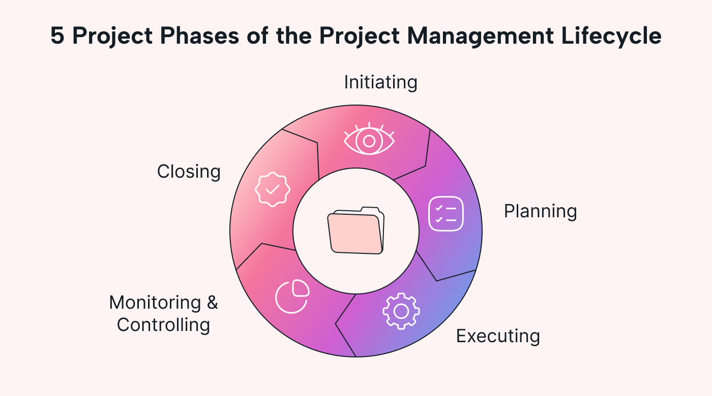 The 5 Groups Management Process