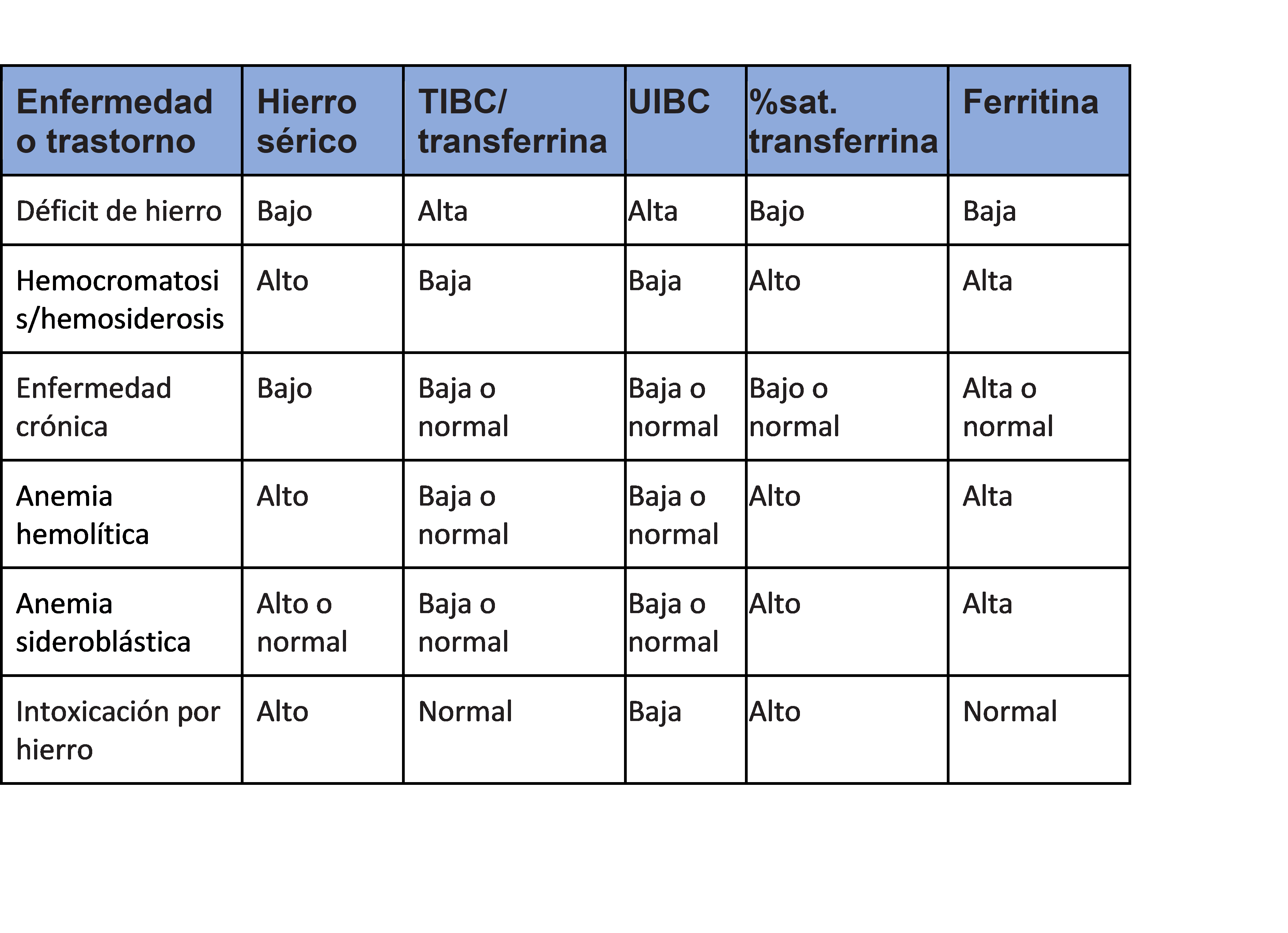 Transferrina Alta Y Ferritina Baja – XNTT