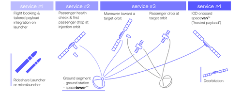 From ground to final orbit spacedrop™ takes full responsibility of your ...