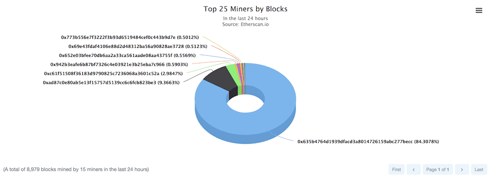 How to setup a custom Ethereum testnet? | Ulam Labs