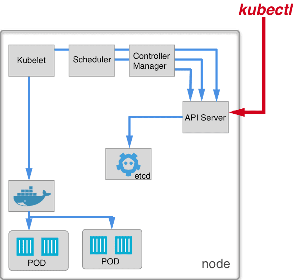 Kubernetes Deployment Node Scheme Ulam Labs 