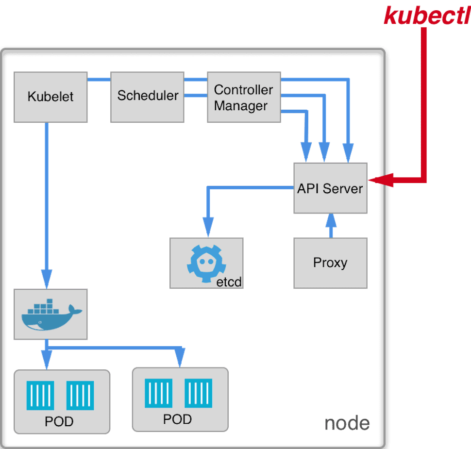 Kubernetes - node schema - Ulam Labs