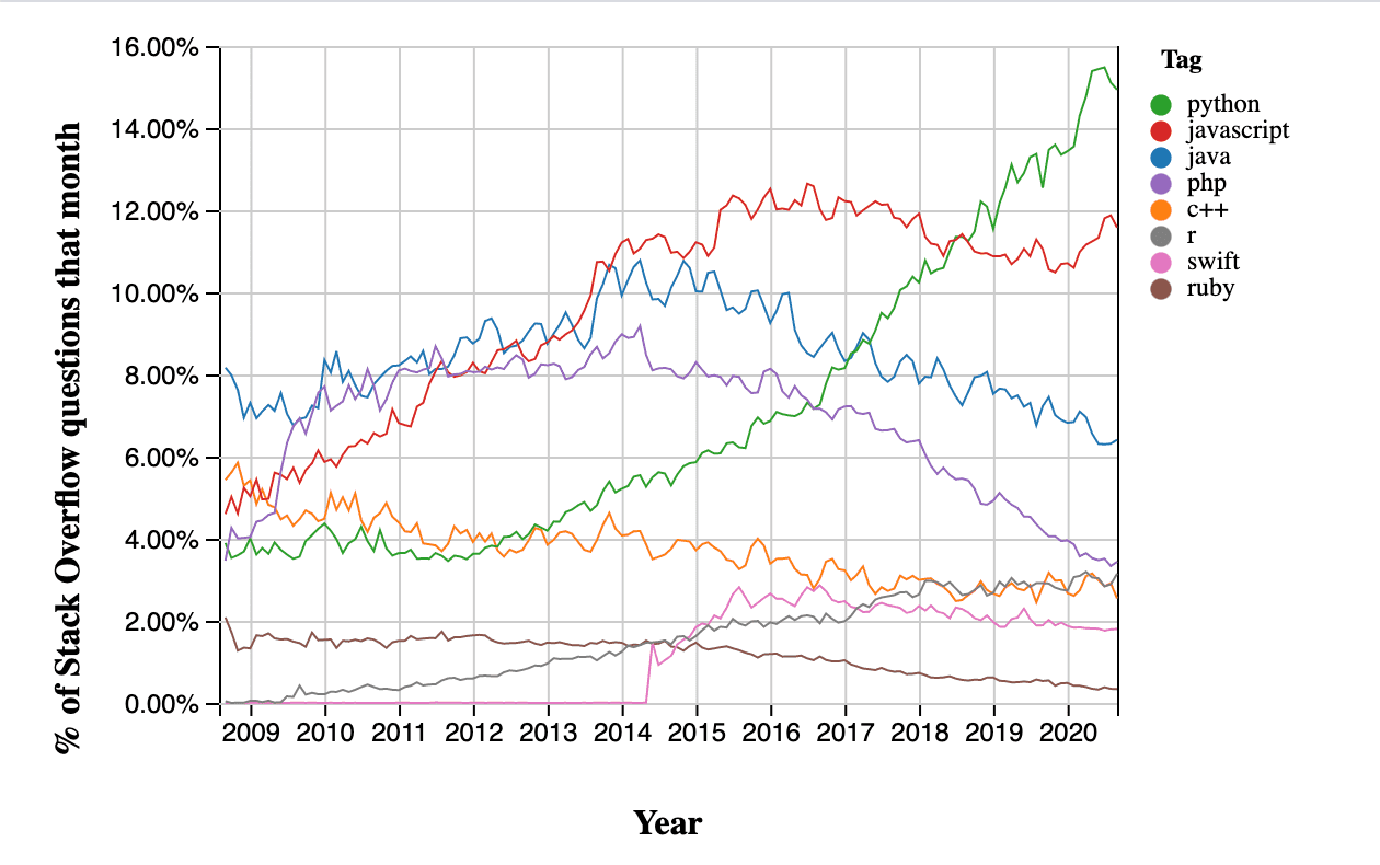 Django and Python popularity - Ulam Labs