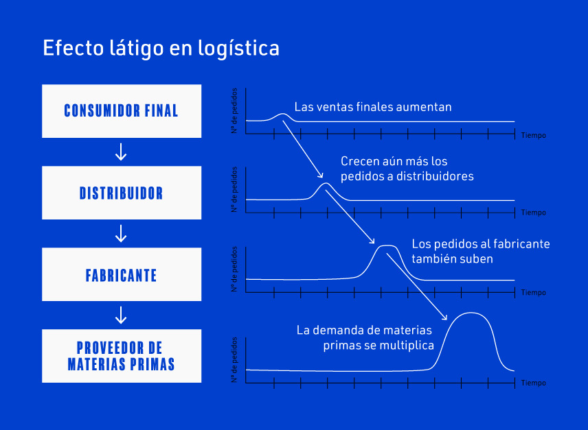 ¿Qué es y cómo evitar el efecto látigo o 'bullwhip effect'?