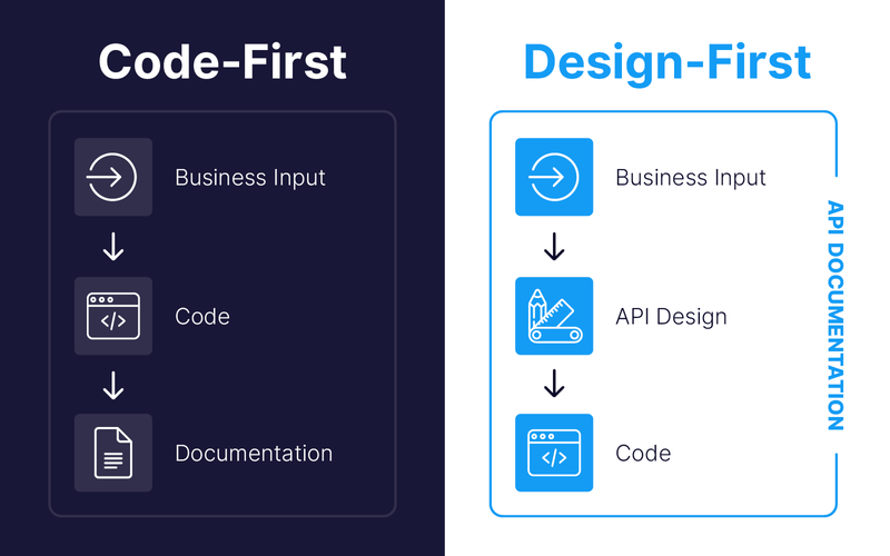 Why API Lifecycles Matter, Where Design Fits, & How to Get Started ...