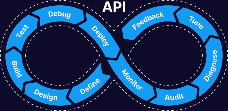 Why API Lifecycles Matter, Where Design Fits, & How to Get Started ...